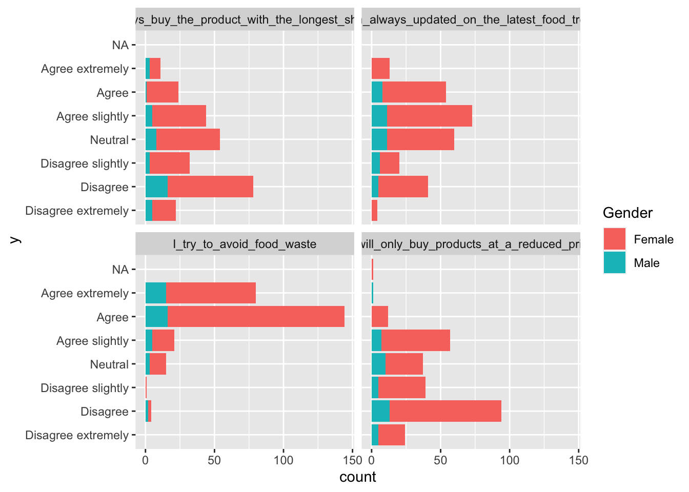 Chapter 10 Intro To Large Survey Data Data Analysis In R For Sensory And Consumer Science