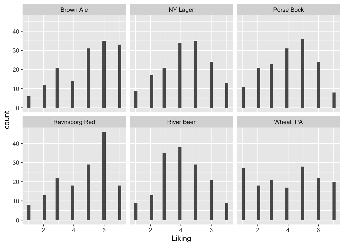 Chapter 15 Hedonic rating (e.g. liking scores) | Data Analysis in R for ...
