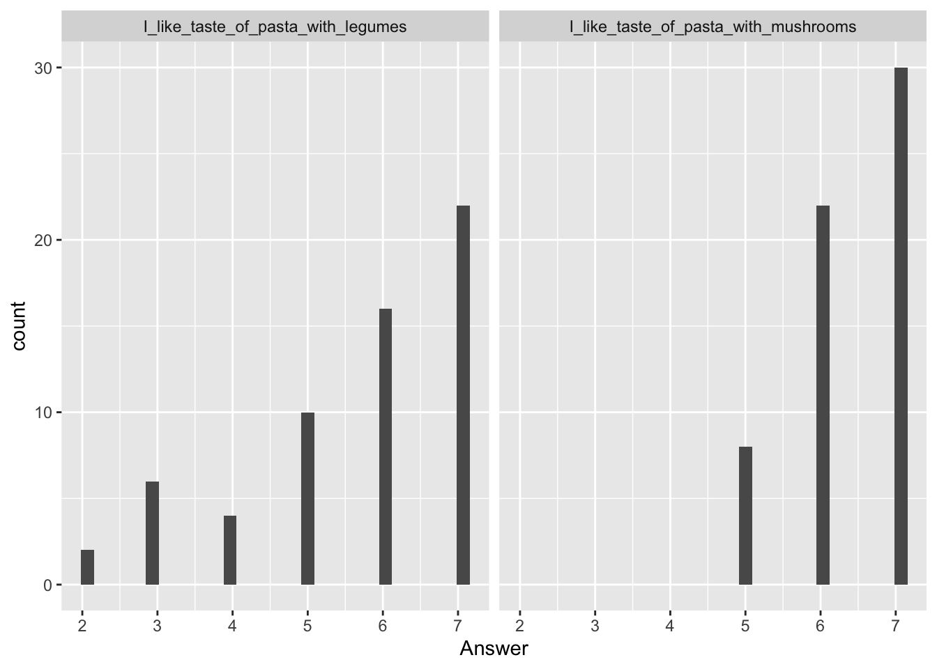 Chapter 8 Buffet and survey data | Data Analysis in R for Sensory and Consumer Science